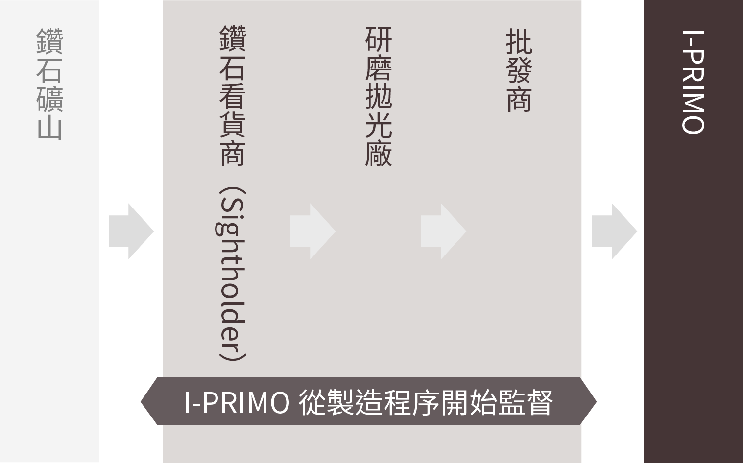 PRIMO QUALITY DIAMOND－I-PRIMO台灣