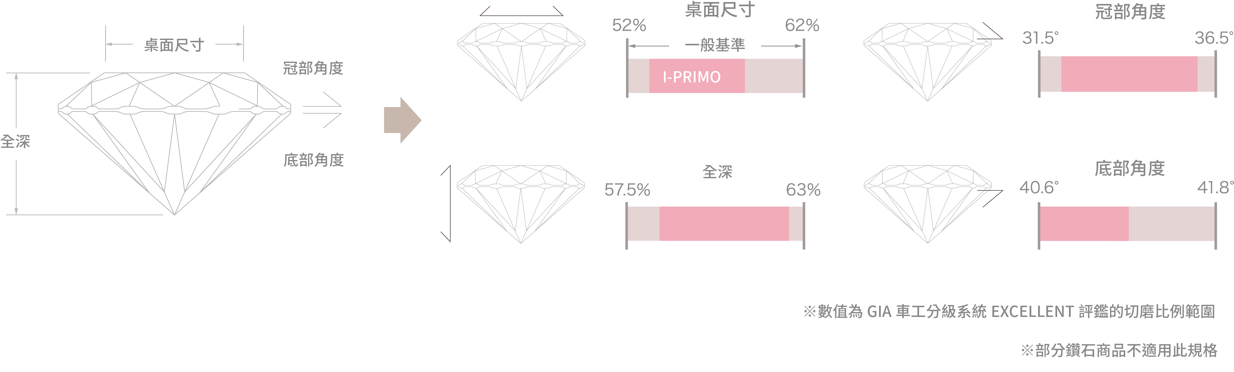 PRIMO QUALITY DIAMOND－I-PRIMO台灣